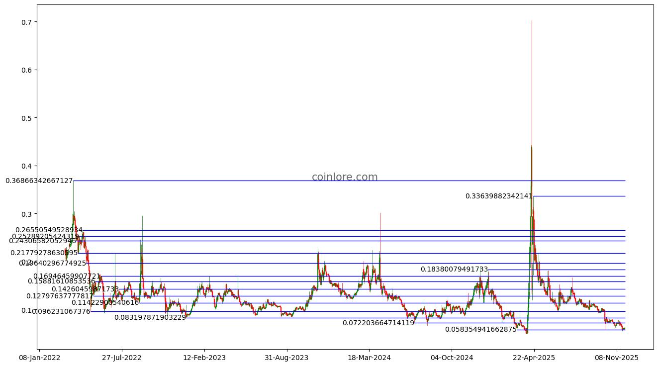 Aergo Support and resistance levels