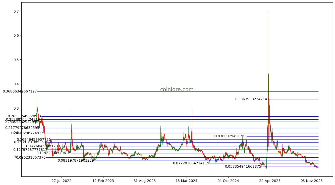 Aergo Support and resistance levels