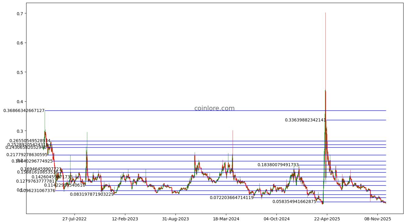 Aergo Support and resistance levels