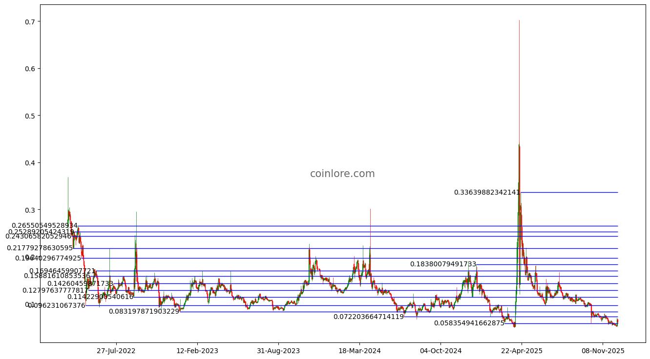 Aergo Support- und Widerstandsniveaus