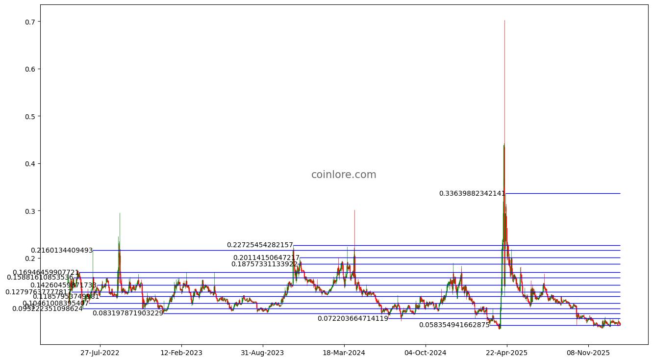 Aergo Destek ve Direnç Seviyeleri