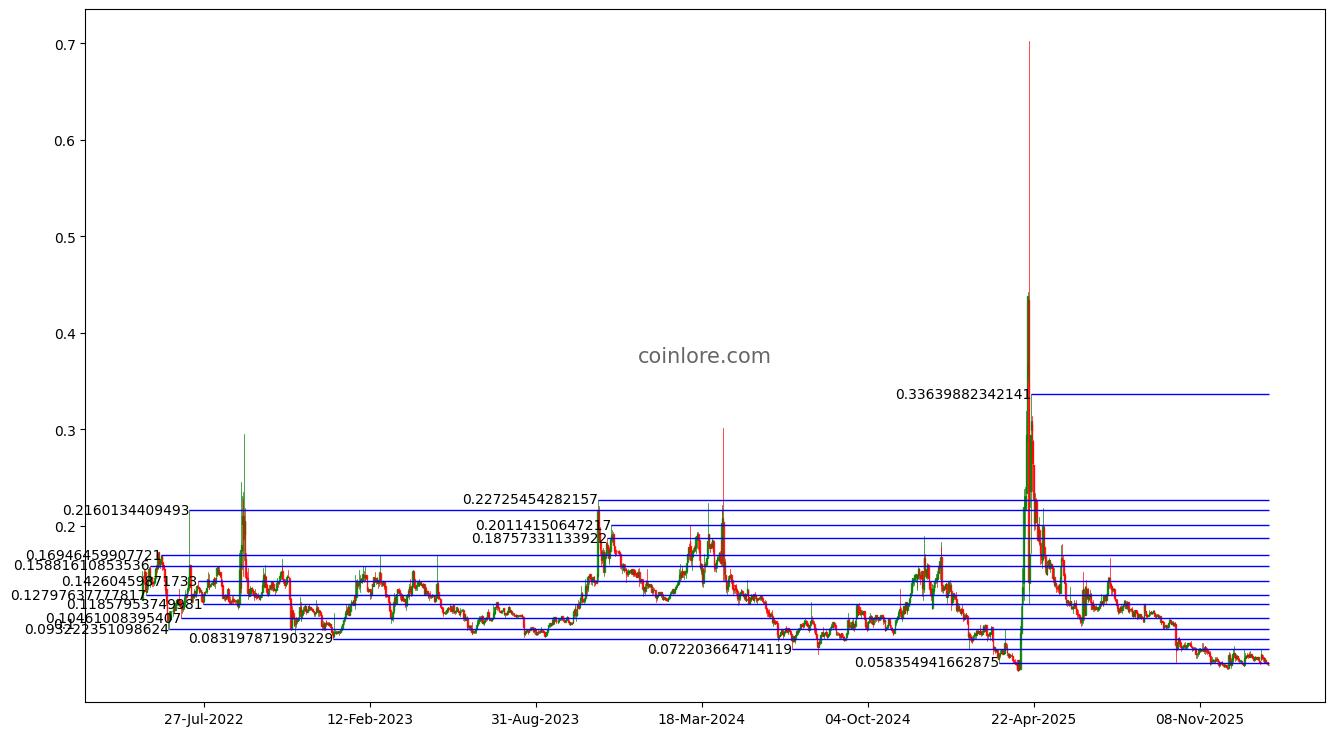 Aergo уровни поддержки и сопротивления