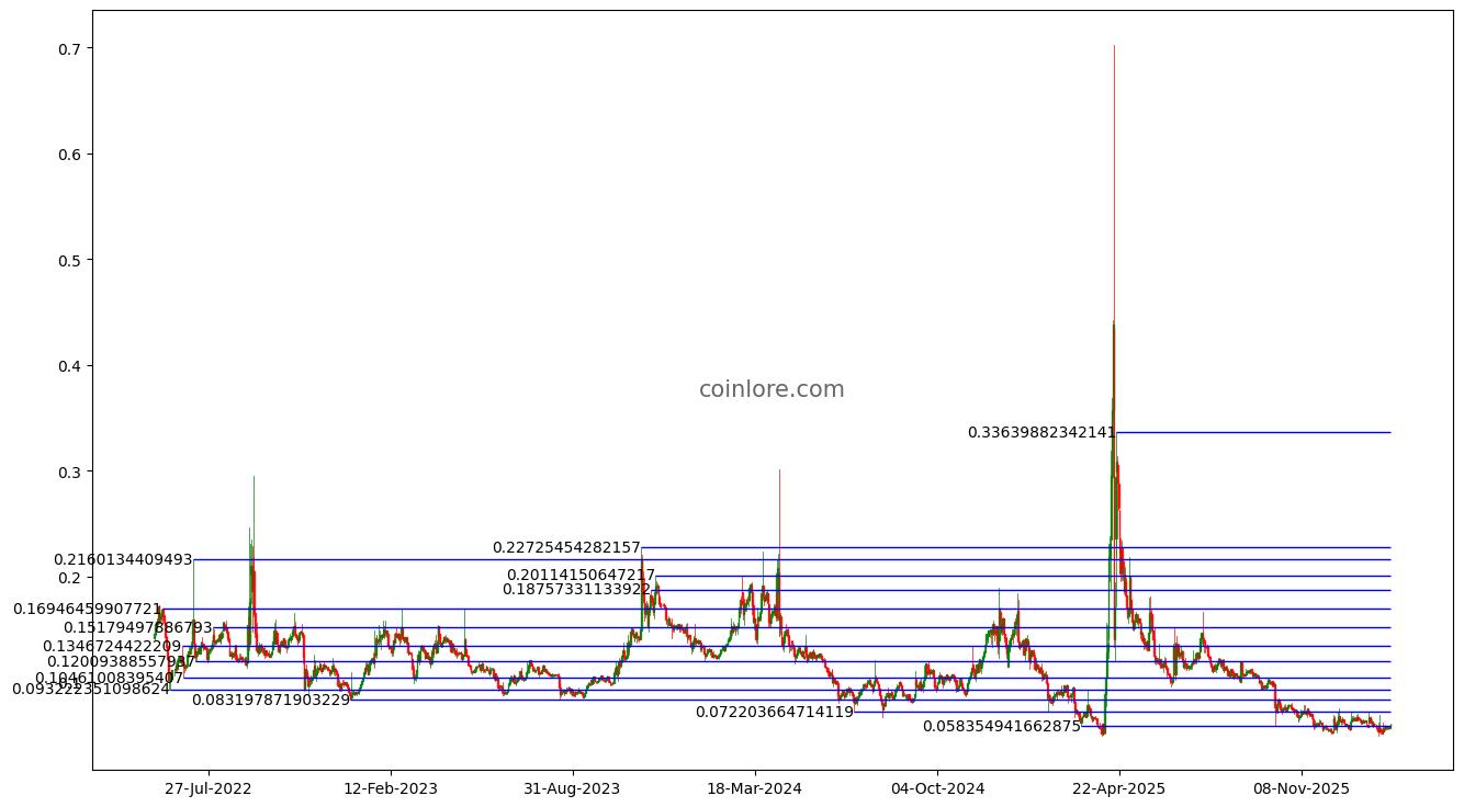 Aergo уровни поддержки и сопротивления