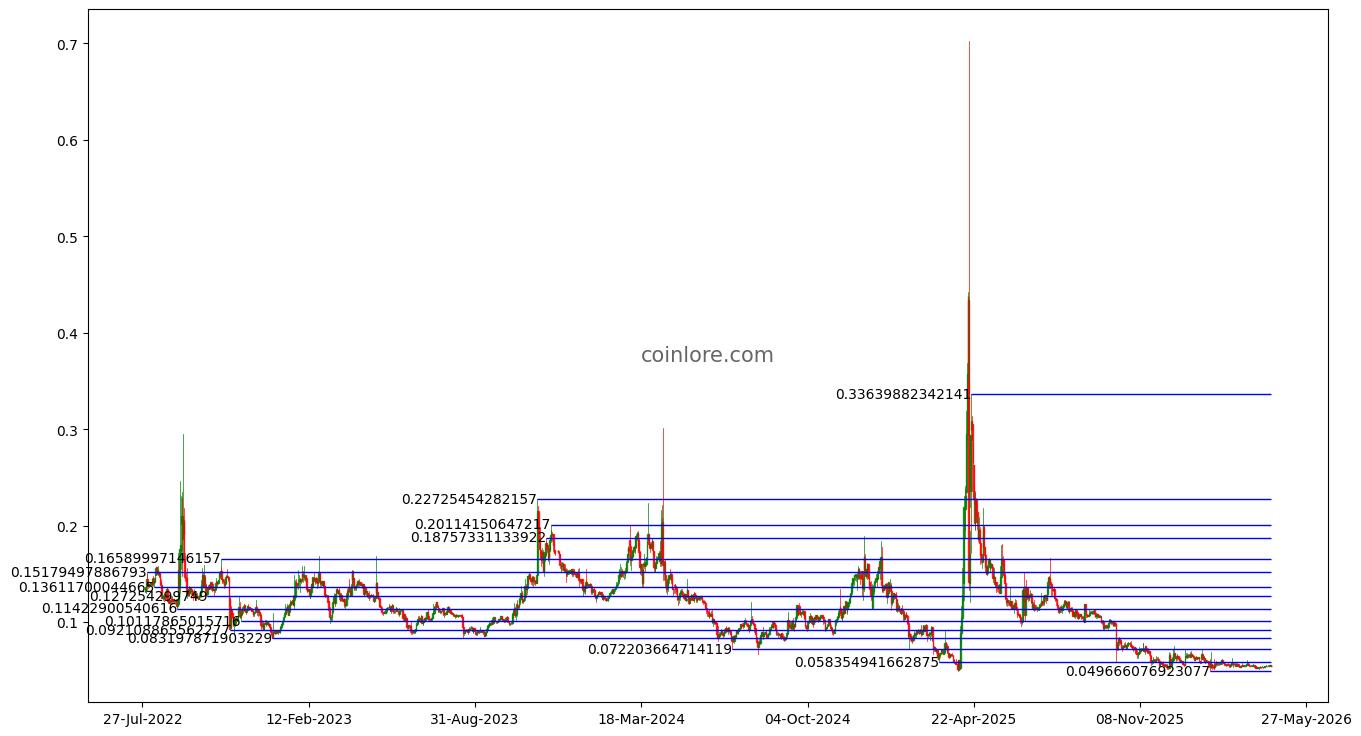 Aergo уровни поддержки и сопротивления