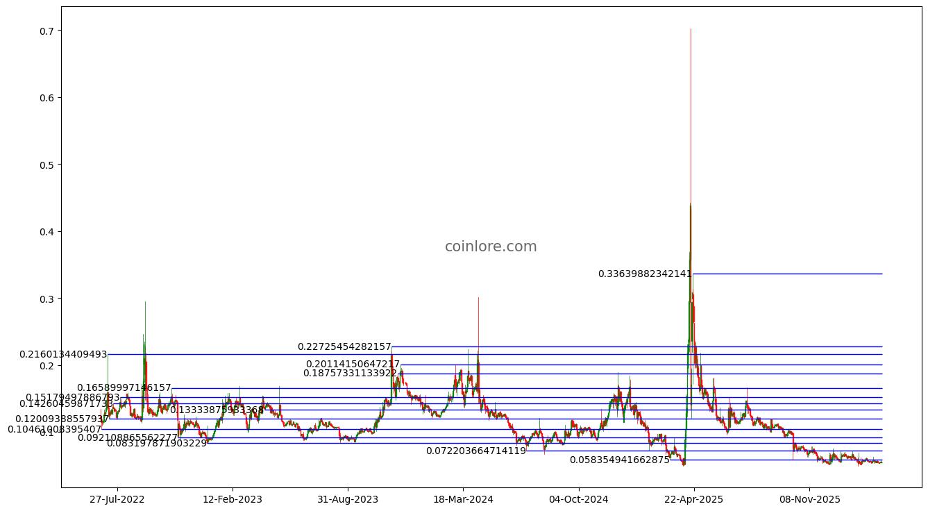Aergo Destek ve Direnç Seviyeleri