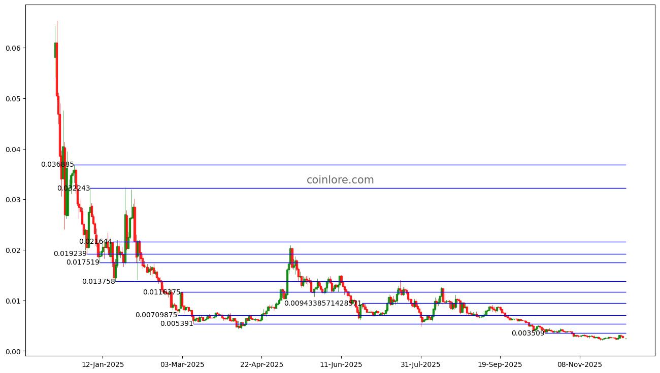 Aerobud Support and resistance levels