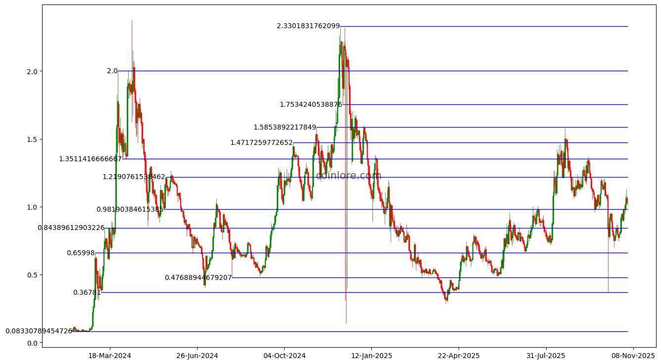 Niveles de soporte y de resistencia de Aerodrome Finance