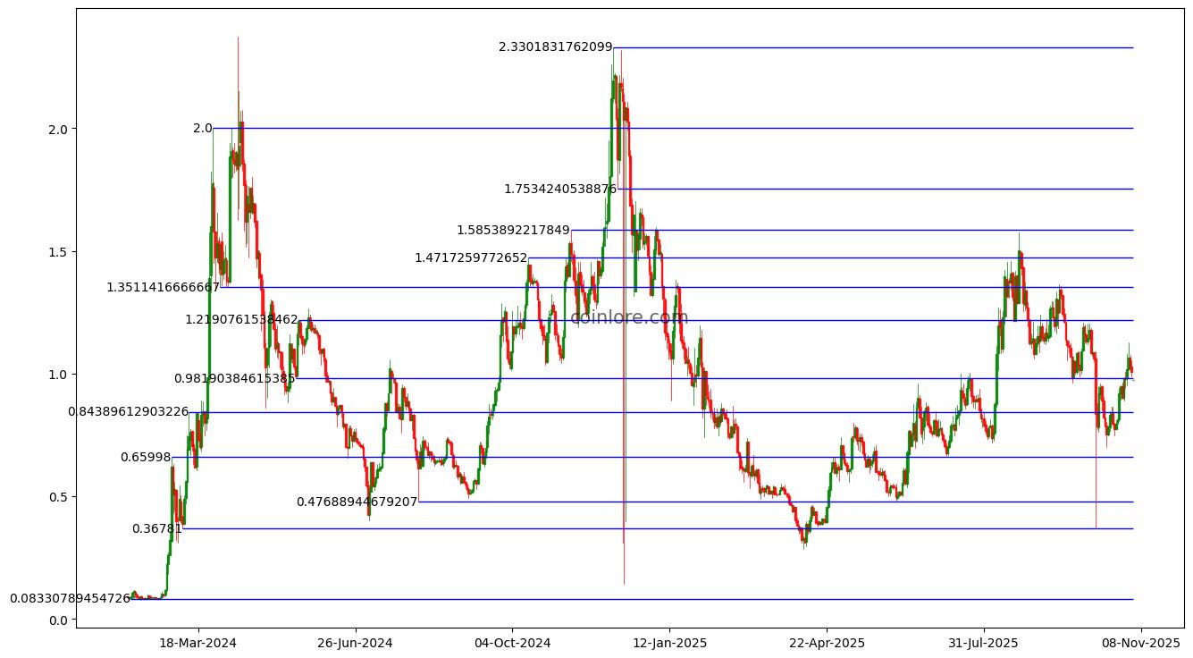 Aerodrome Finance Support and resistance levels