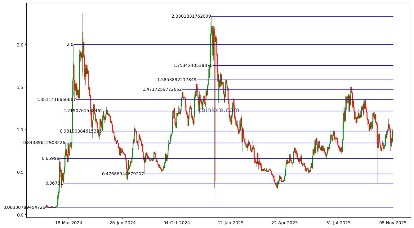 Aerodrome Finance Support and resistance levels