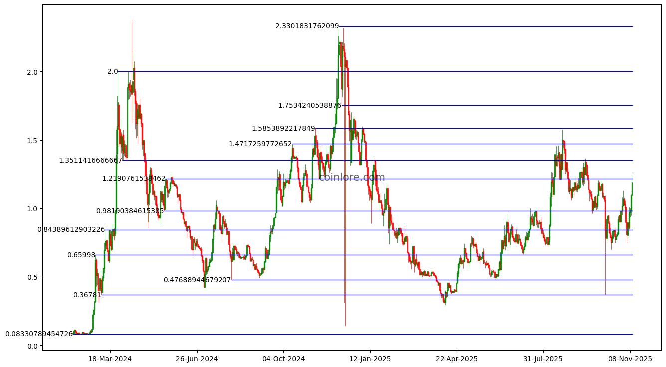 Aerodrome Finance Support and resistance levels