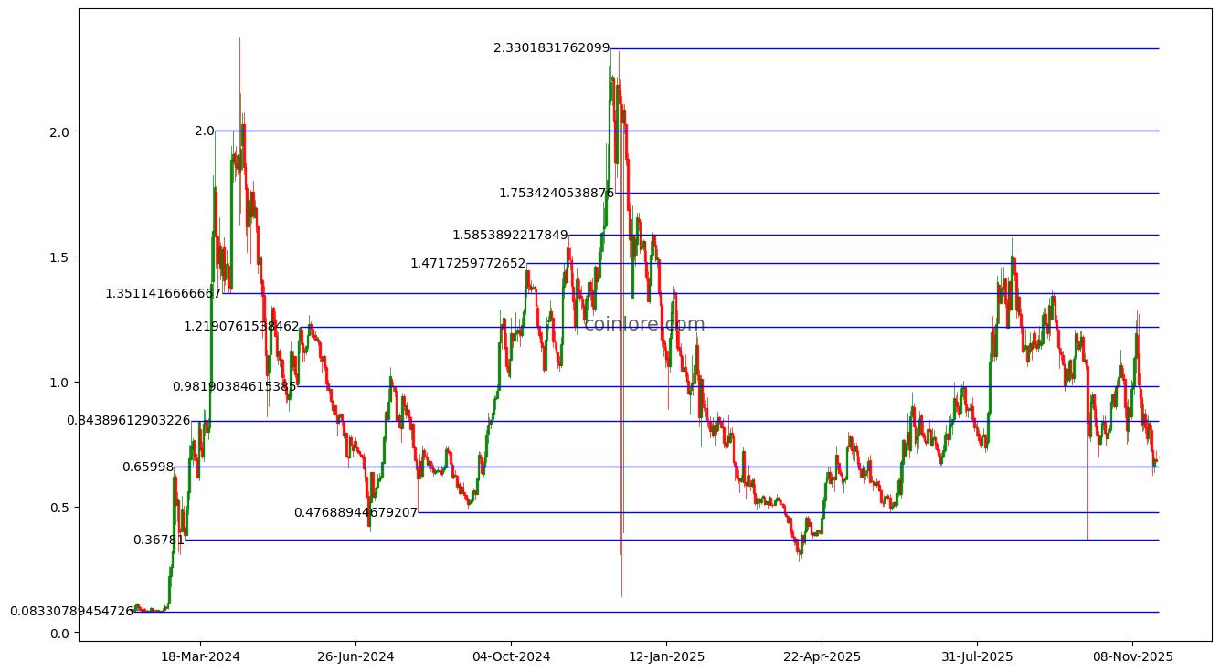 Aerodrome Finance Support and resistance levels