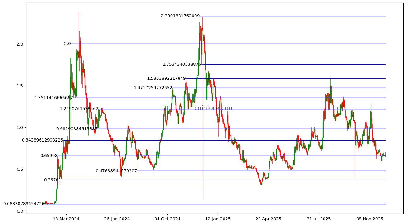 Aerodrome Finance Support and resistance levels