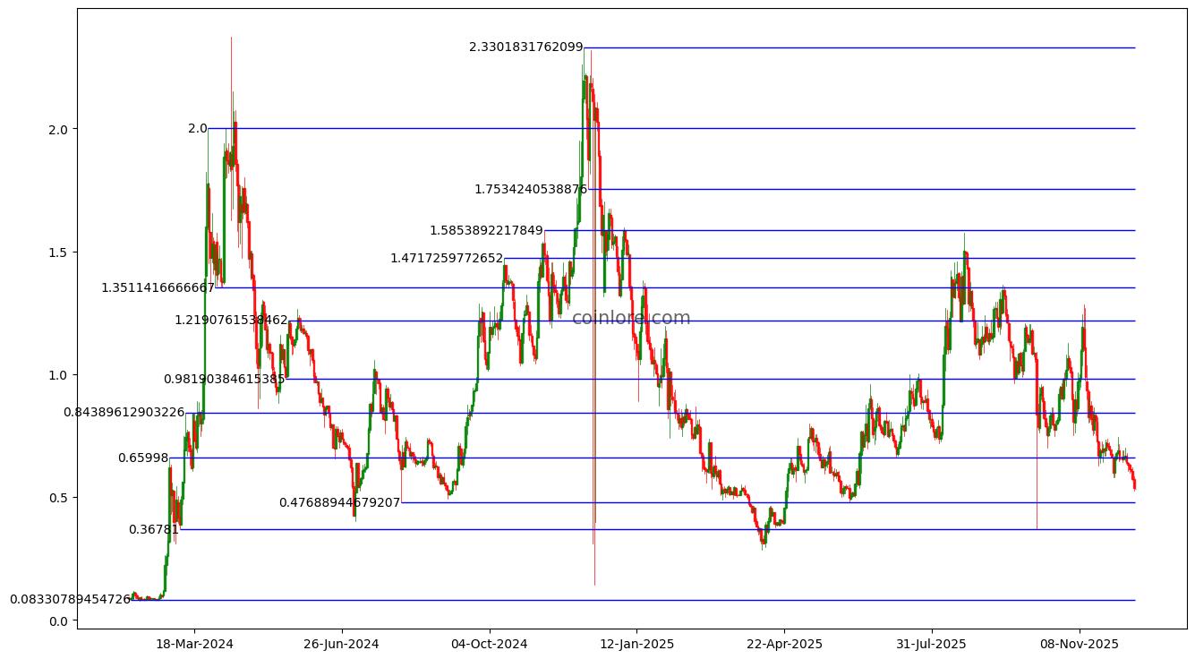 Niveles de soporte y de resistencia de Aerodrome Finance
