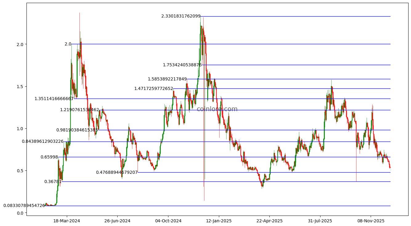 Aerodrome Finance уровни поддержки и сопротивления
