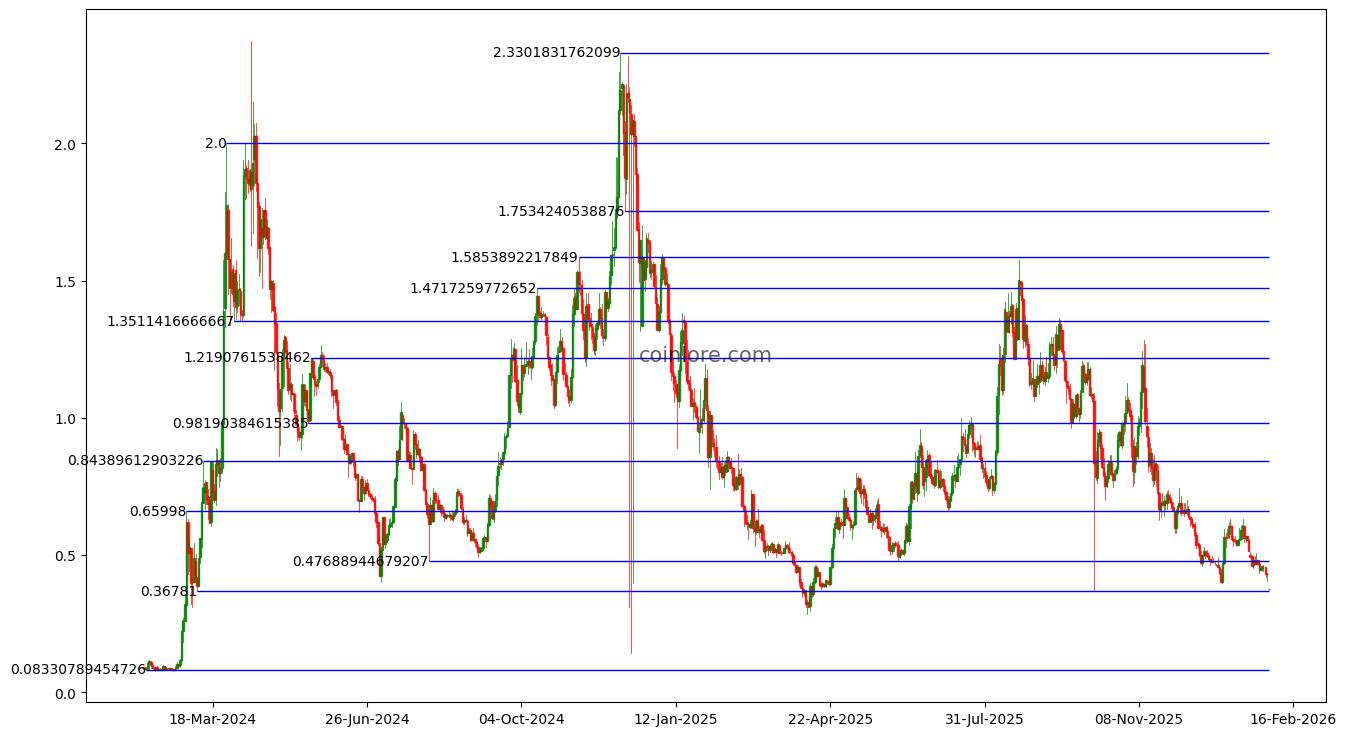 Niveles de soporte y de resistencia de Aerodrome Finance