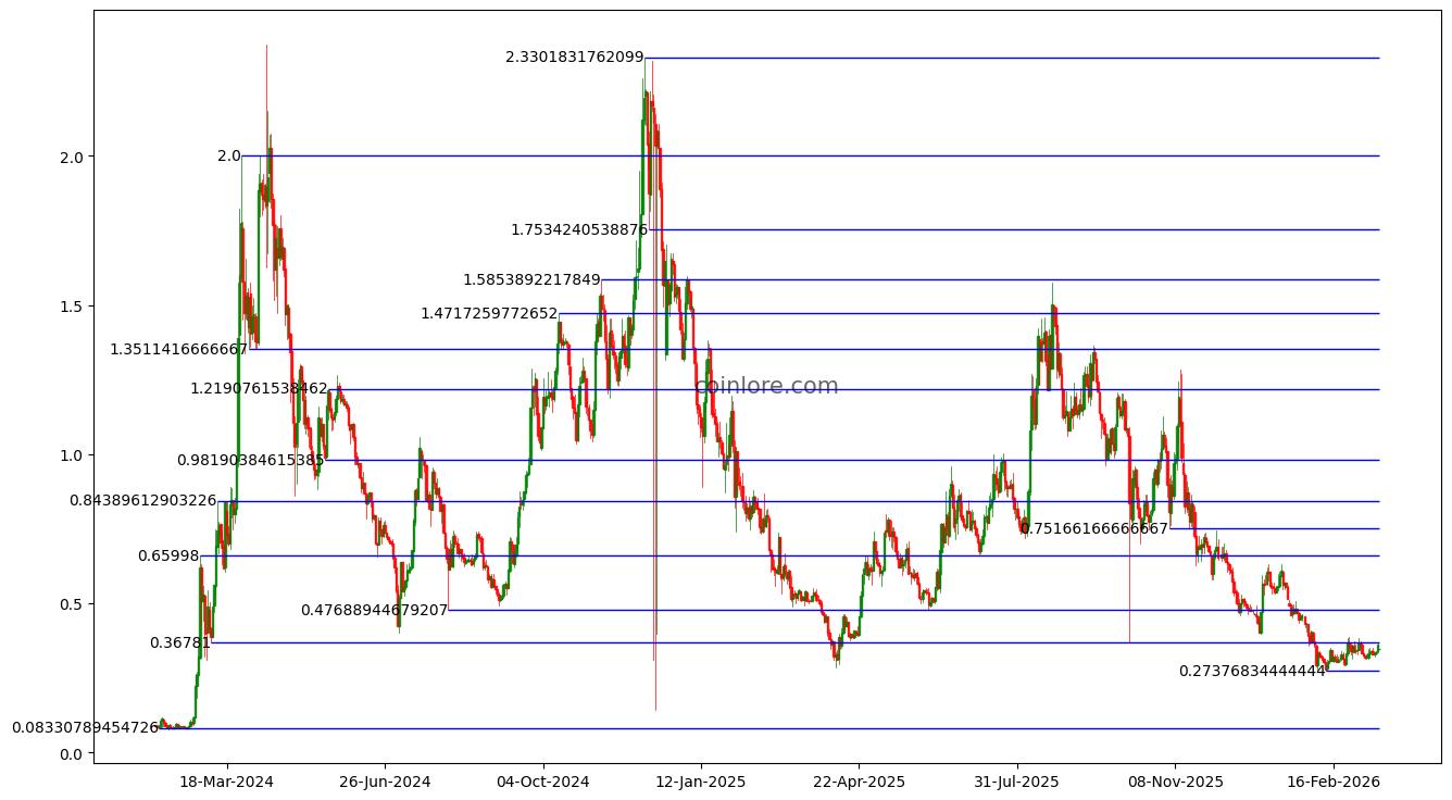 Niveles de soporte y de resistencia de Aerodrome Finance