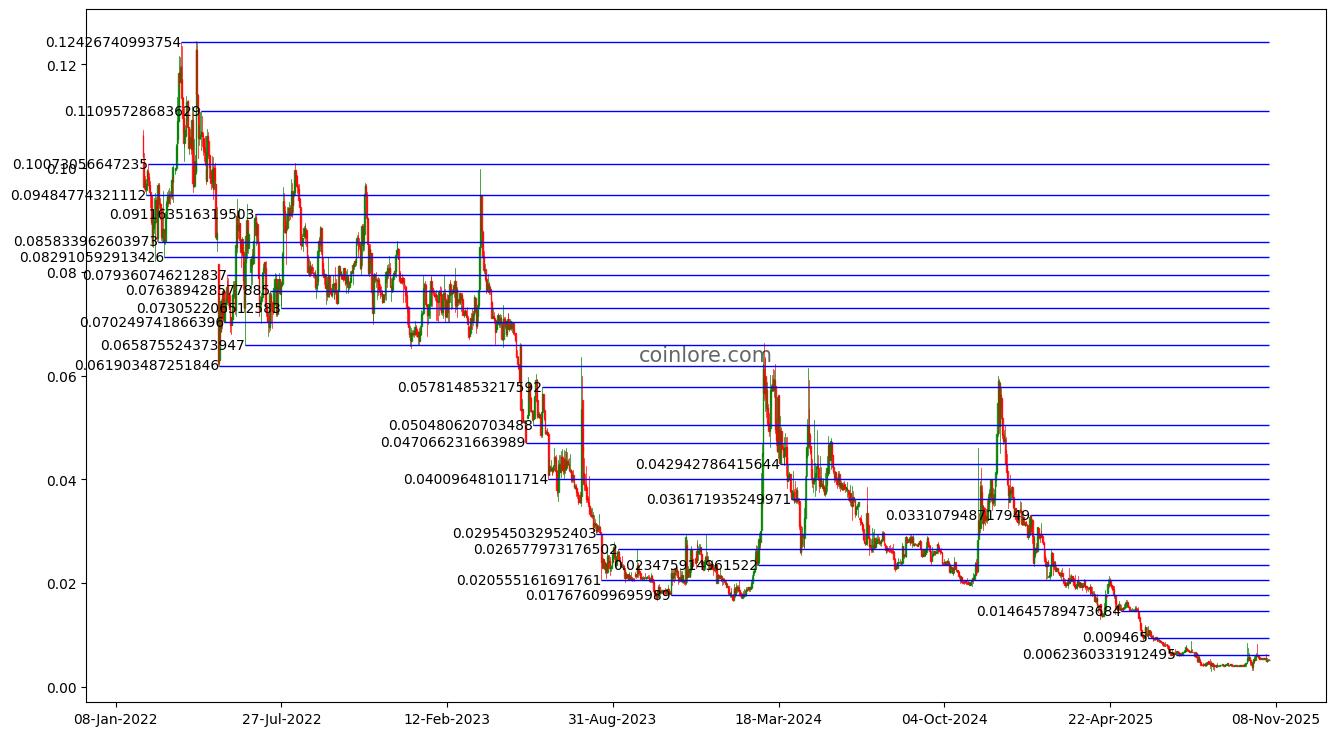 Aeternity Support- und Widerstandsniveaus