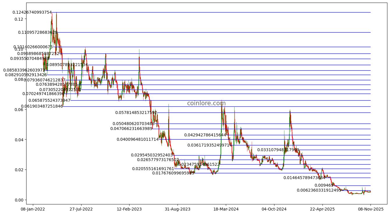 Aeternity Support and resistance levels
