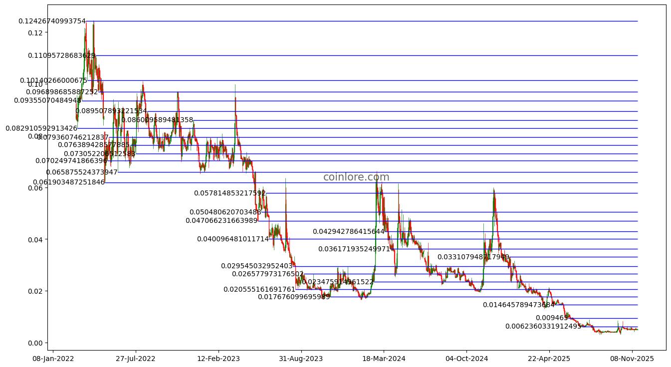 Aeternity Support and resistance levels