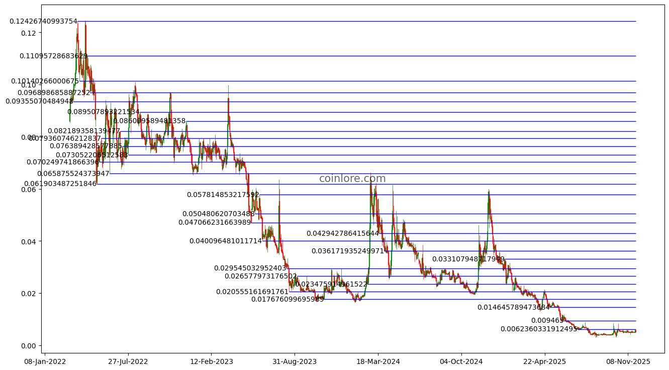 Aeternity Support and resistance levels
