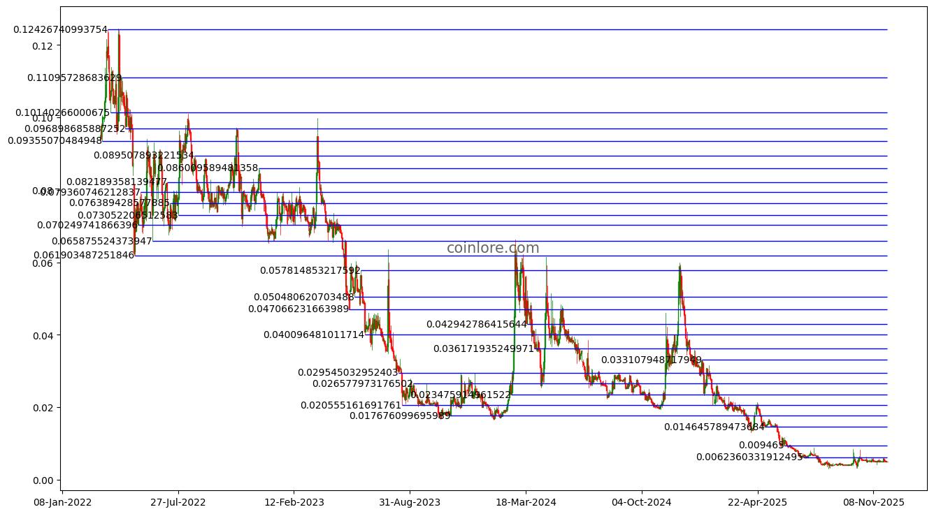 Aeternity Support and resistance levels