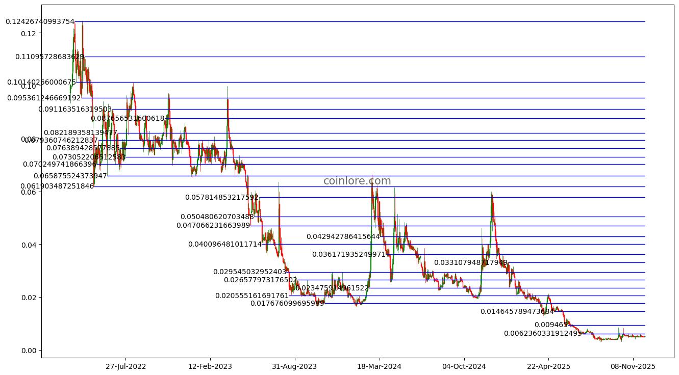 Aeternity Support and resistance levels