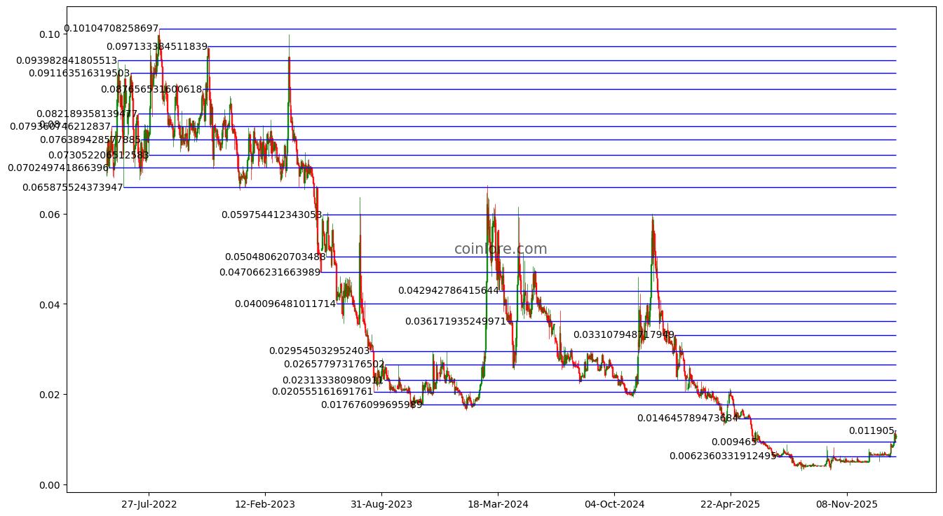 Aeternity Destek ve Direnç Seviyeleri