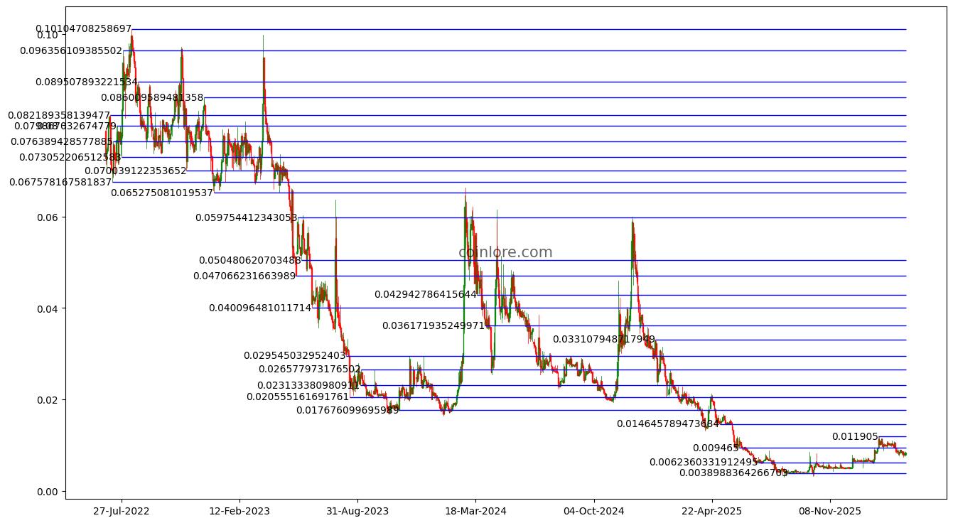 Niveles de soporte y de resistencia de Aeternity