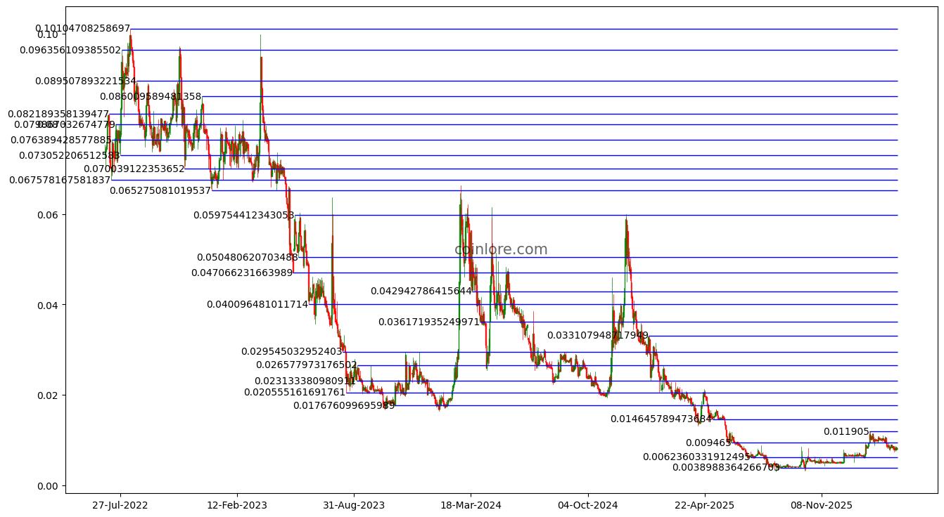 Aeternity Destek ve Direnç Seviyeleri