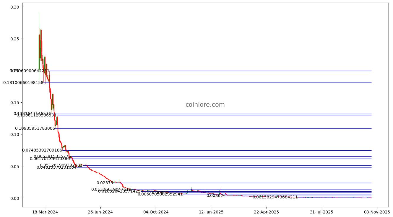 Aether Games Support and resistance levels