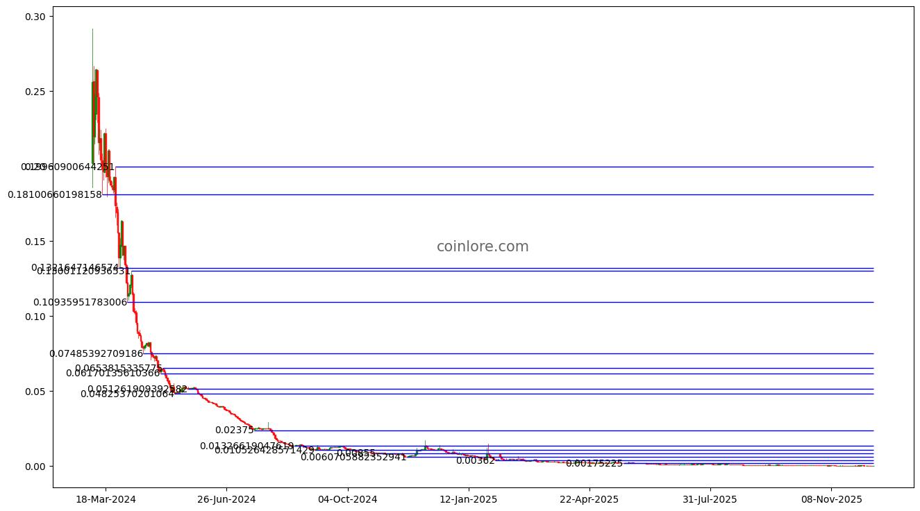 Aether Games Support and resistance levels