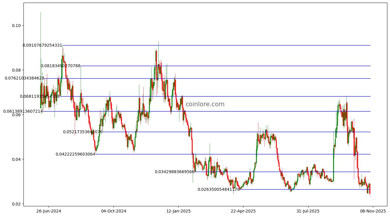 Aethir Support and resistance levels