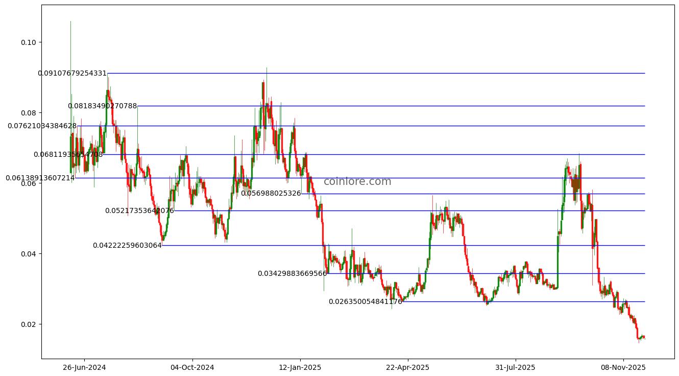 Aethir Support- und Widerstandsniveaus
