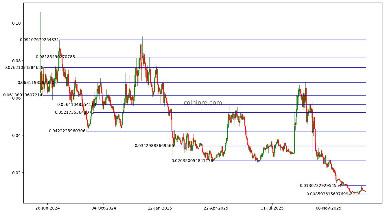 Aethir уровни поддержки и сопротивления