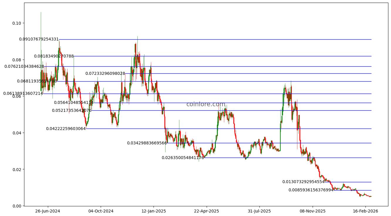Niveles de soporte y de resistencia de Aethir