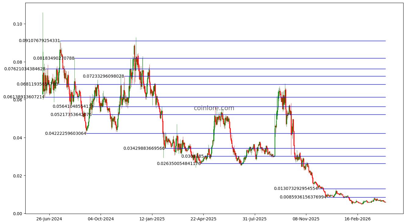 Aethir Destek ve Direnç Seviyeleri