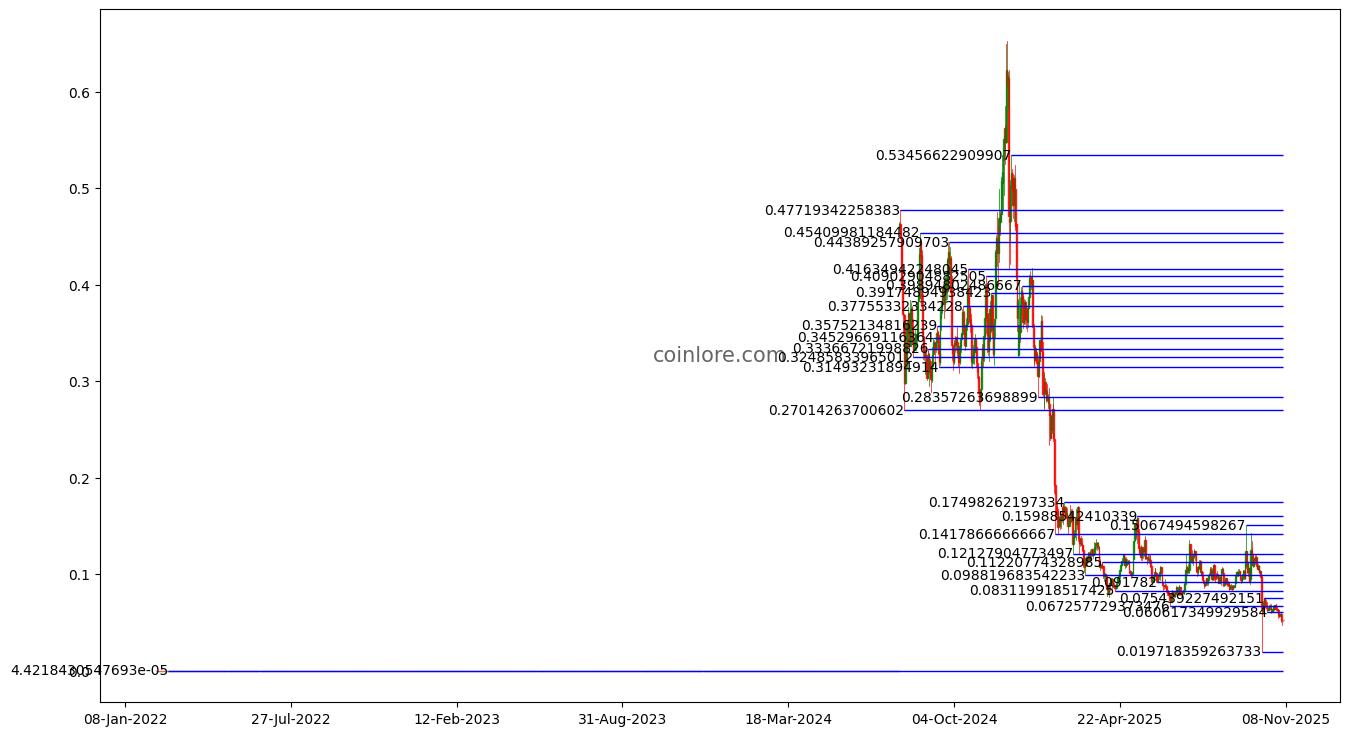 Aevo Support and resistance levels