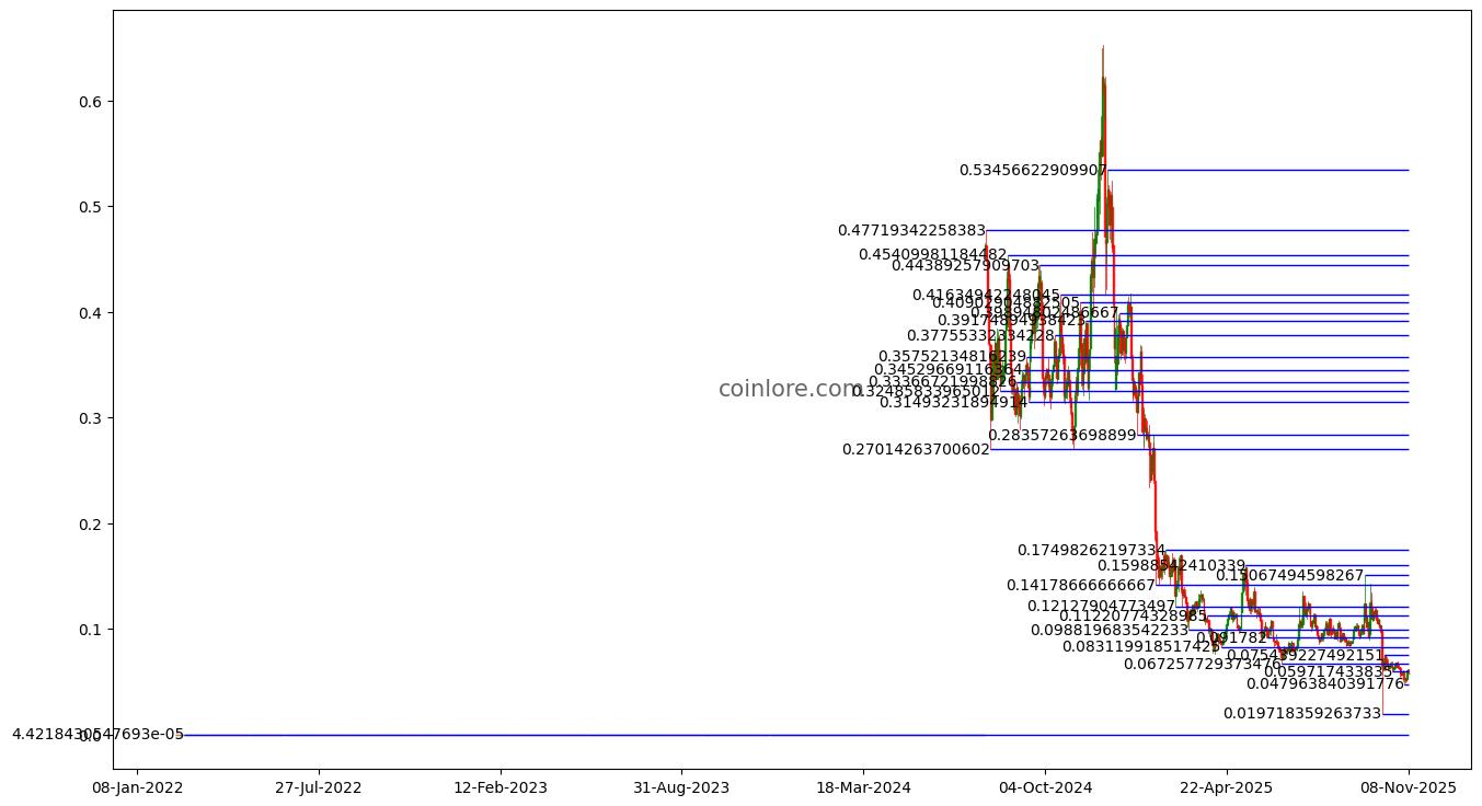 Aevo Support and resistance levels