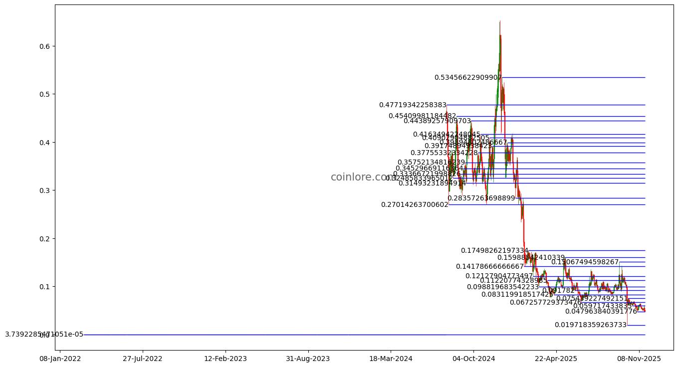 Aevo Support and resistance levels