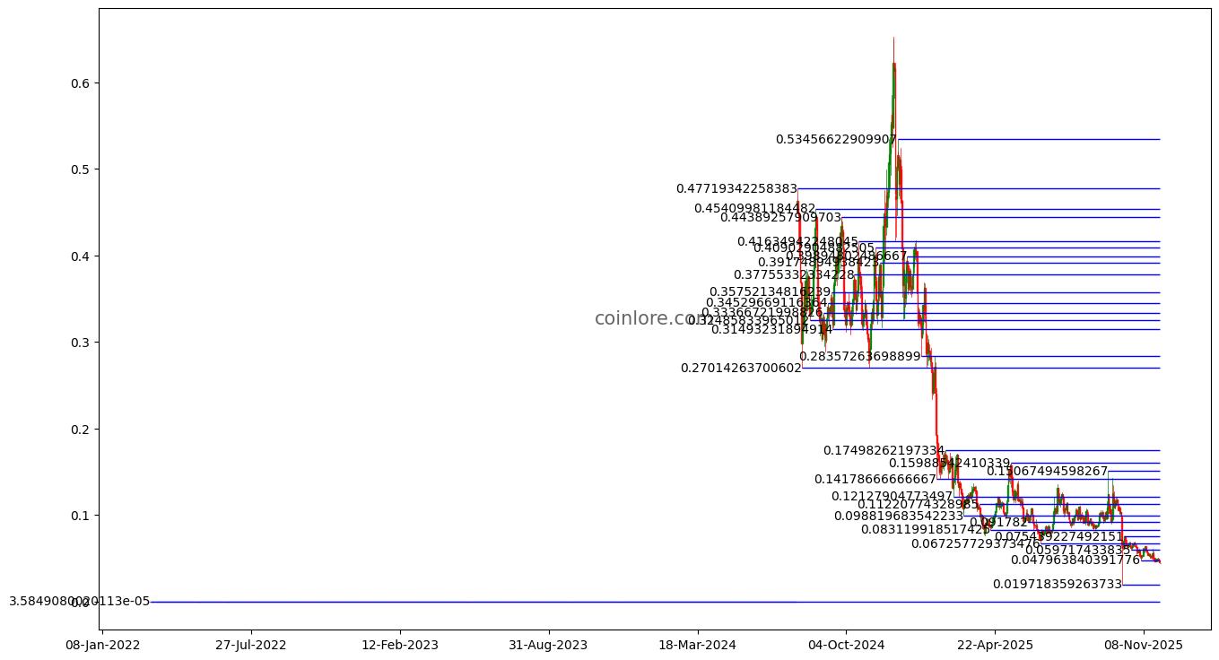 Aevo Support and resistance levels