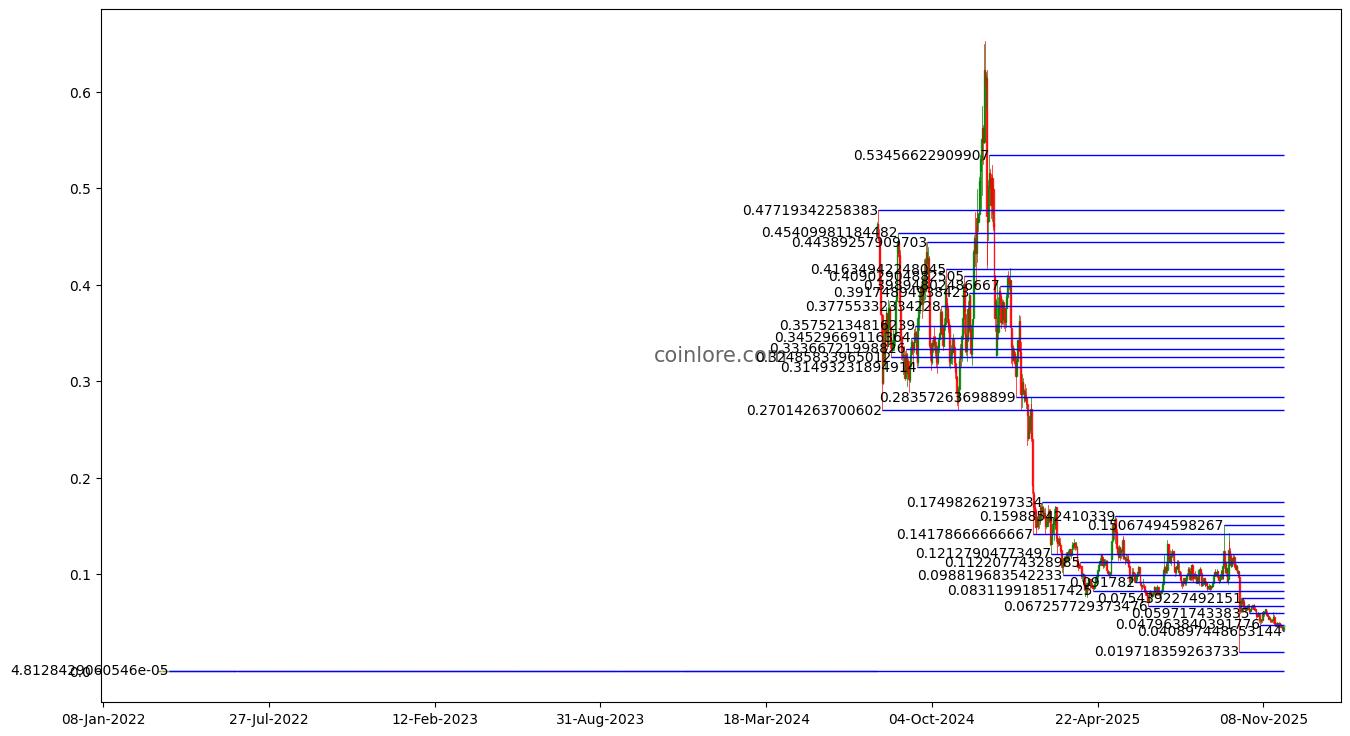 Aevo Support and resistance levels