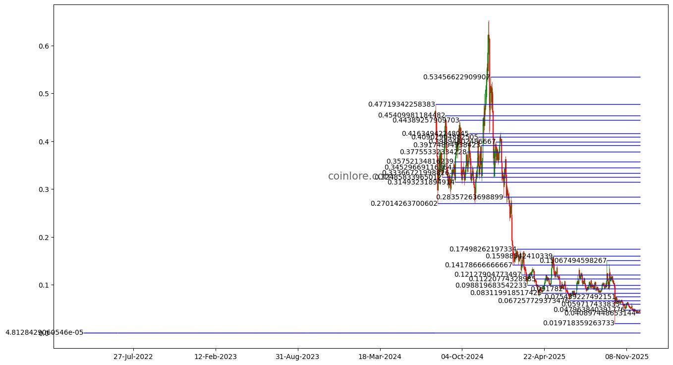 Aevo Support and resistance levels