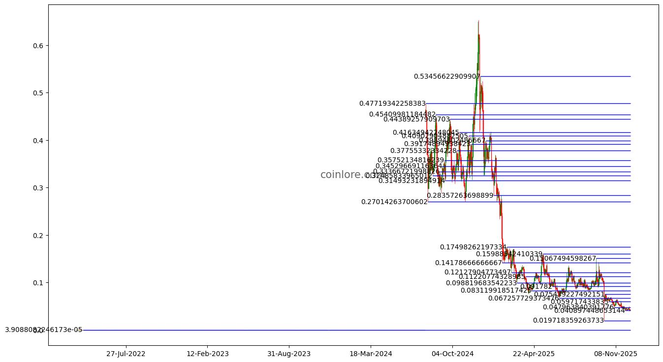 Aevo Support and resistance levels