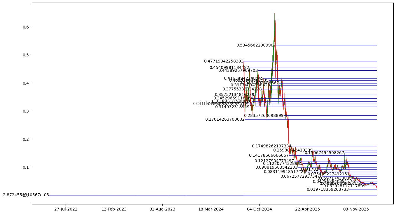 Aevo уровни поддержки и сопротивления