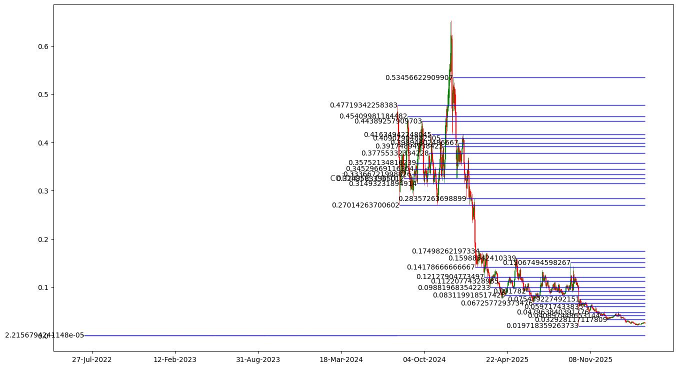 Niveles de soporte y de resistencia de Aevo