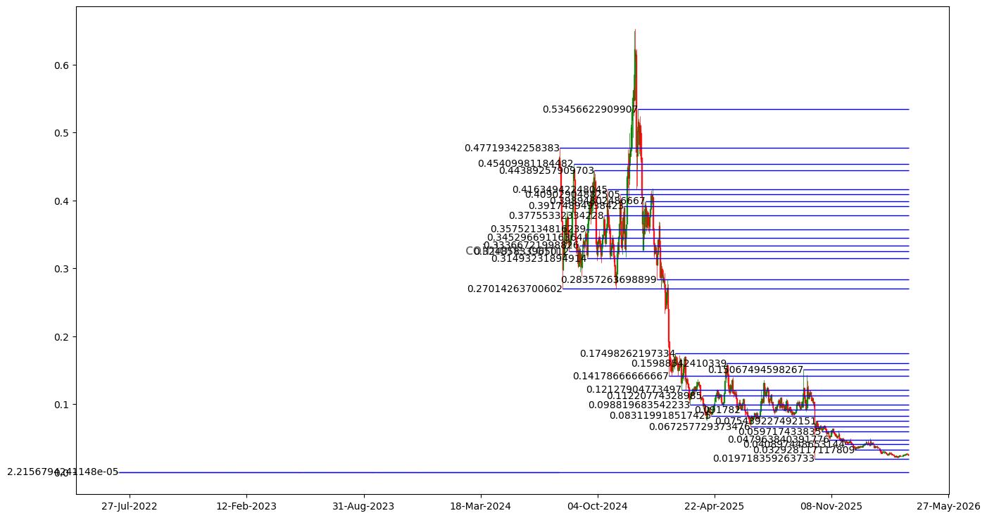 Aevo Destek ve Direnç Seviyeleri