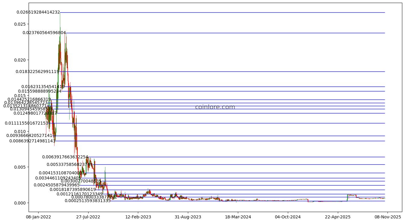 Aezora Support and resistance levels