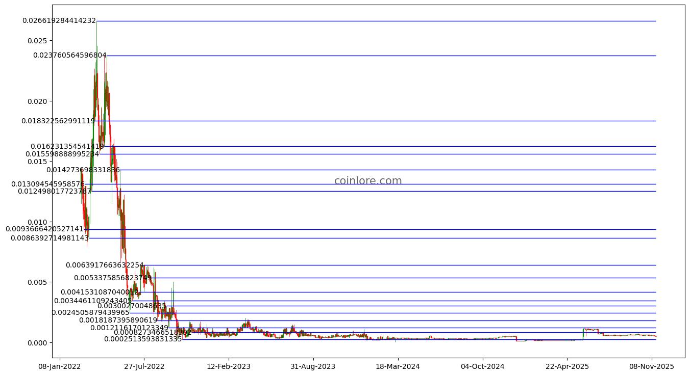 Aezora Support and resistance levels