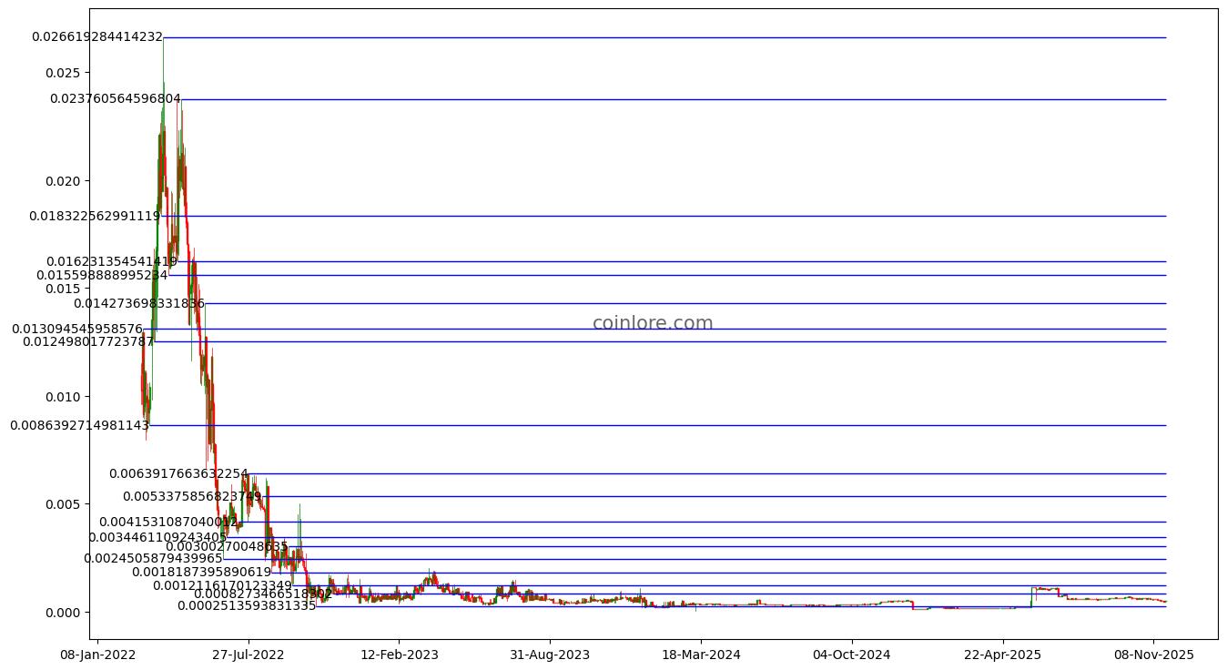 Aezora Support and resistance levels