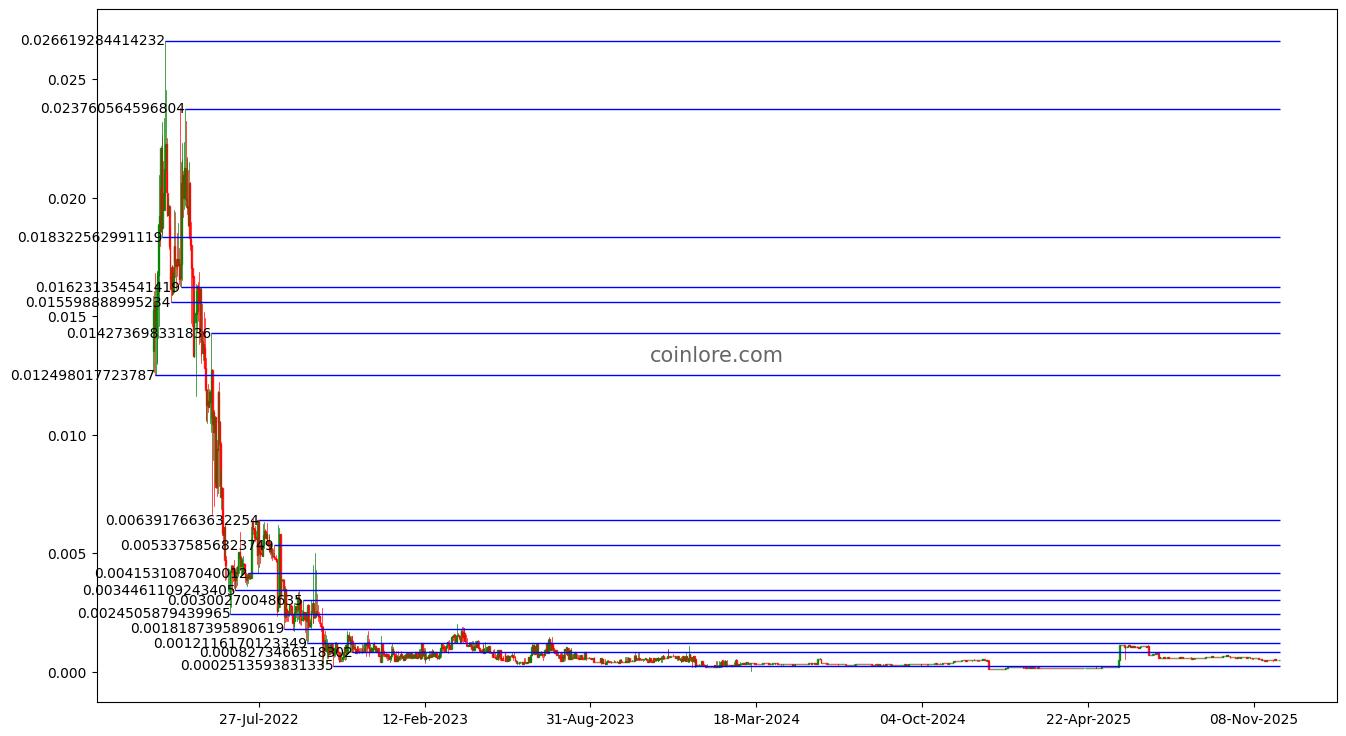 Aezora Support and resistance levels